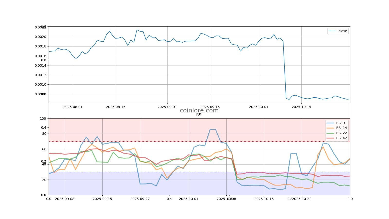 VaultTech RSI indicator