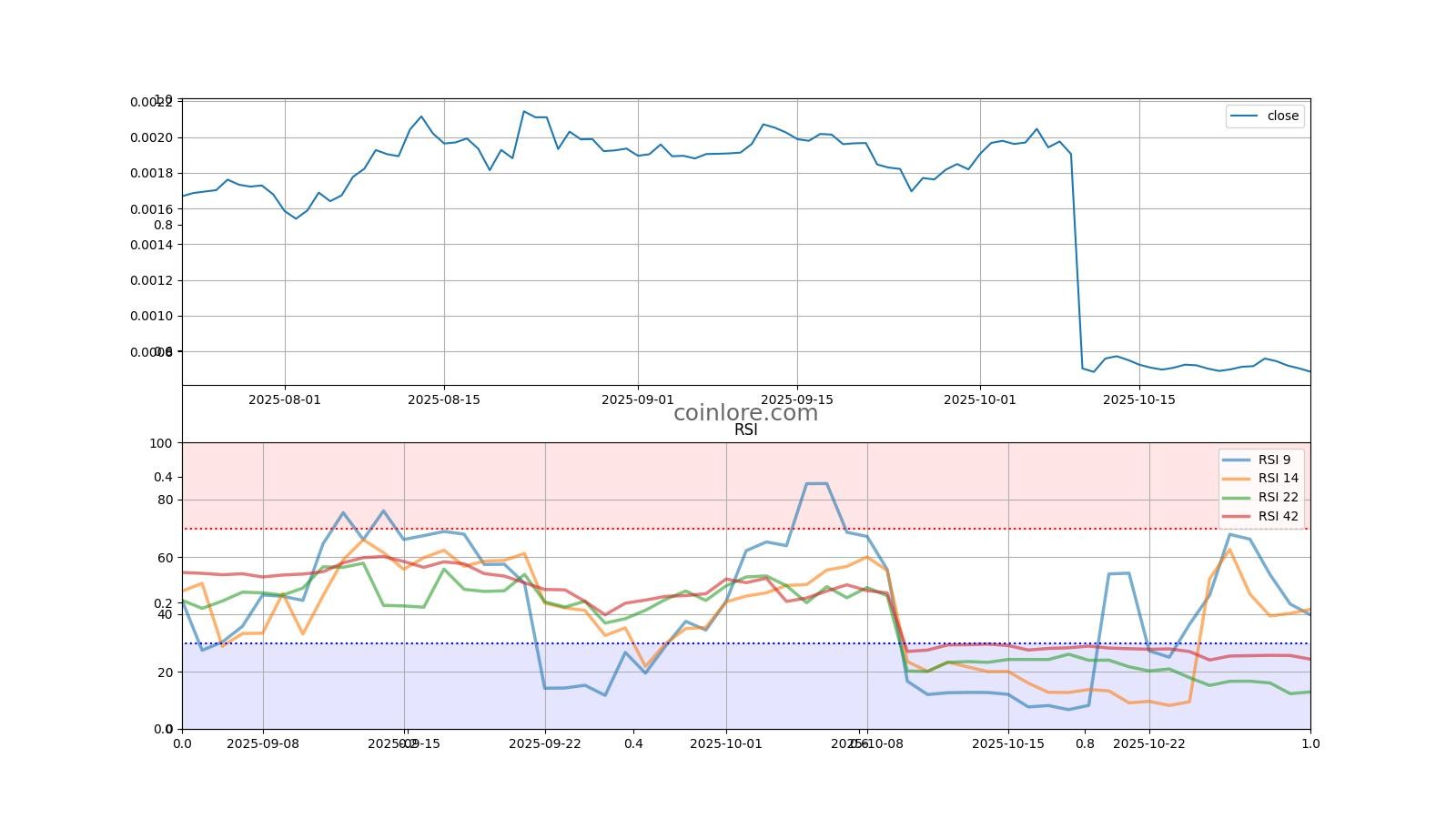 VaultTech RSI indicator
