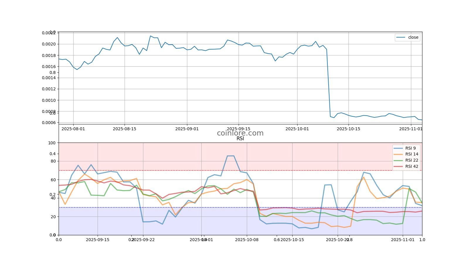 VaultTech RSI indicator