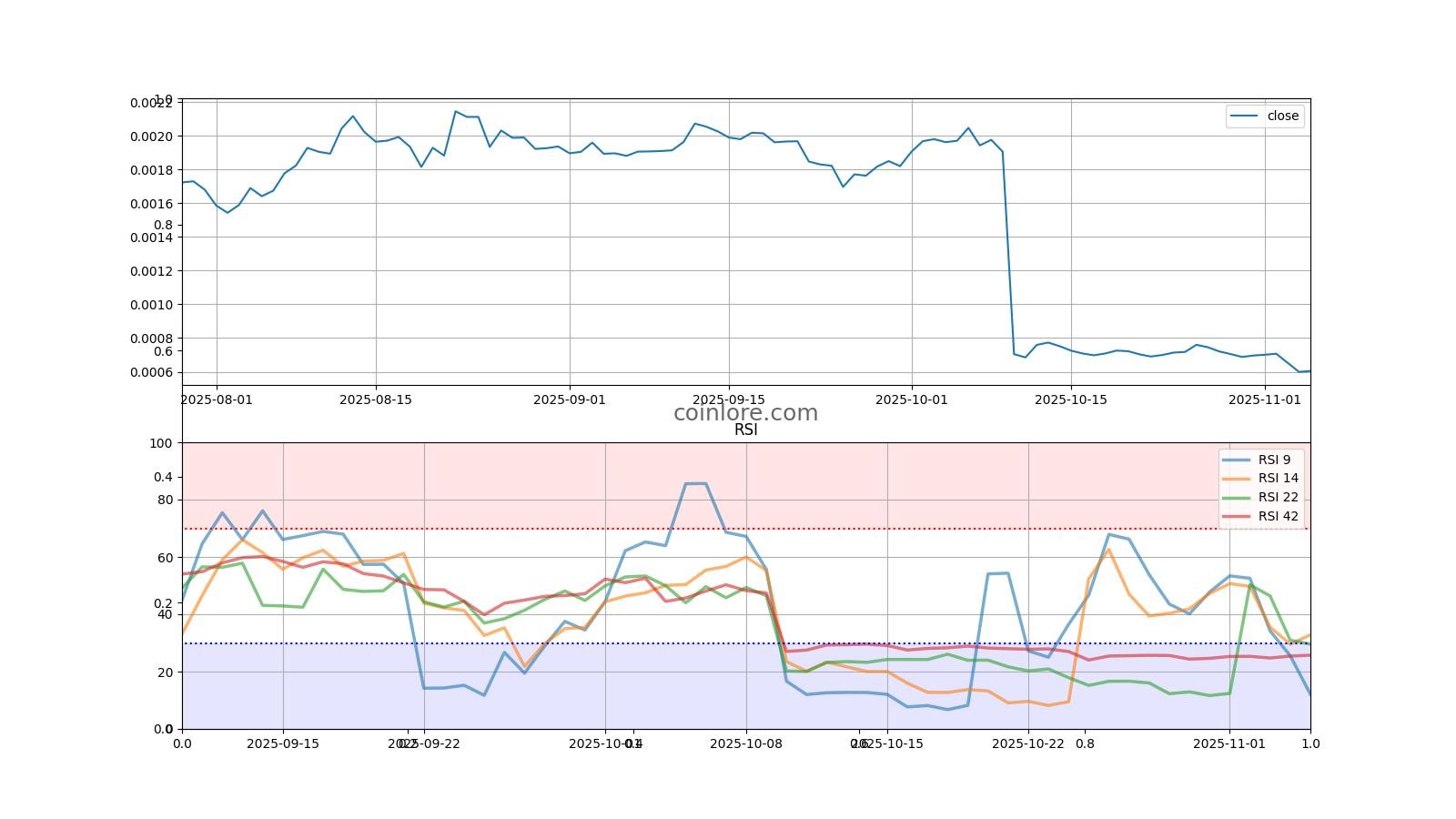 VaultTech RSI indicator