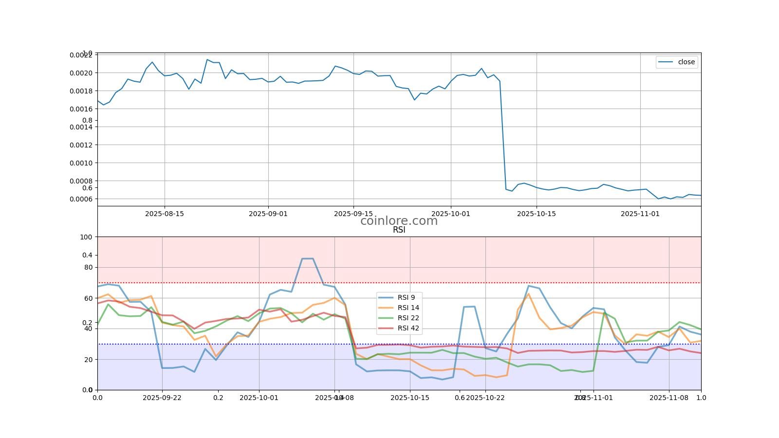 VaultTech RSI indicator