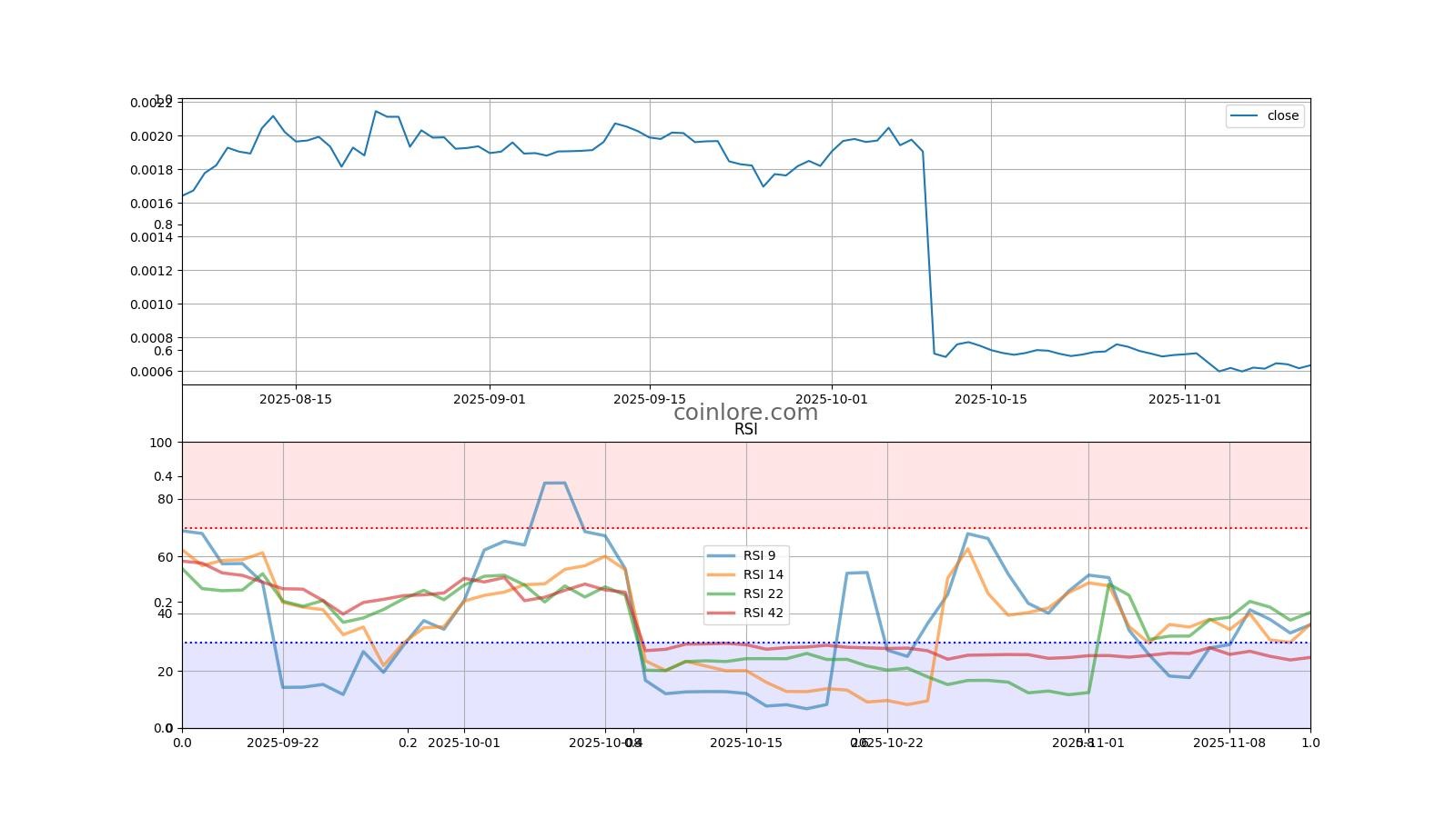 VaultTech RSI indicator