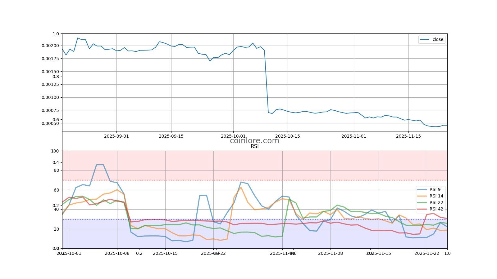 VaultTech RSI indicator