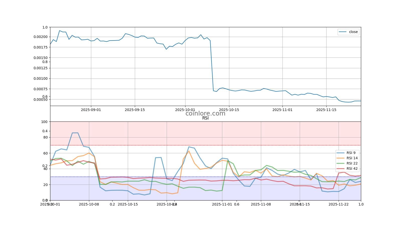 VaultTech RSI indicator