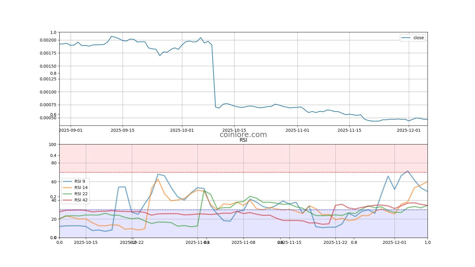 VaultTech RSI indicator