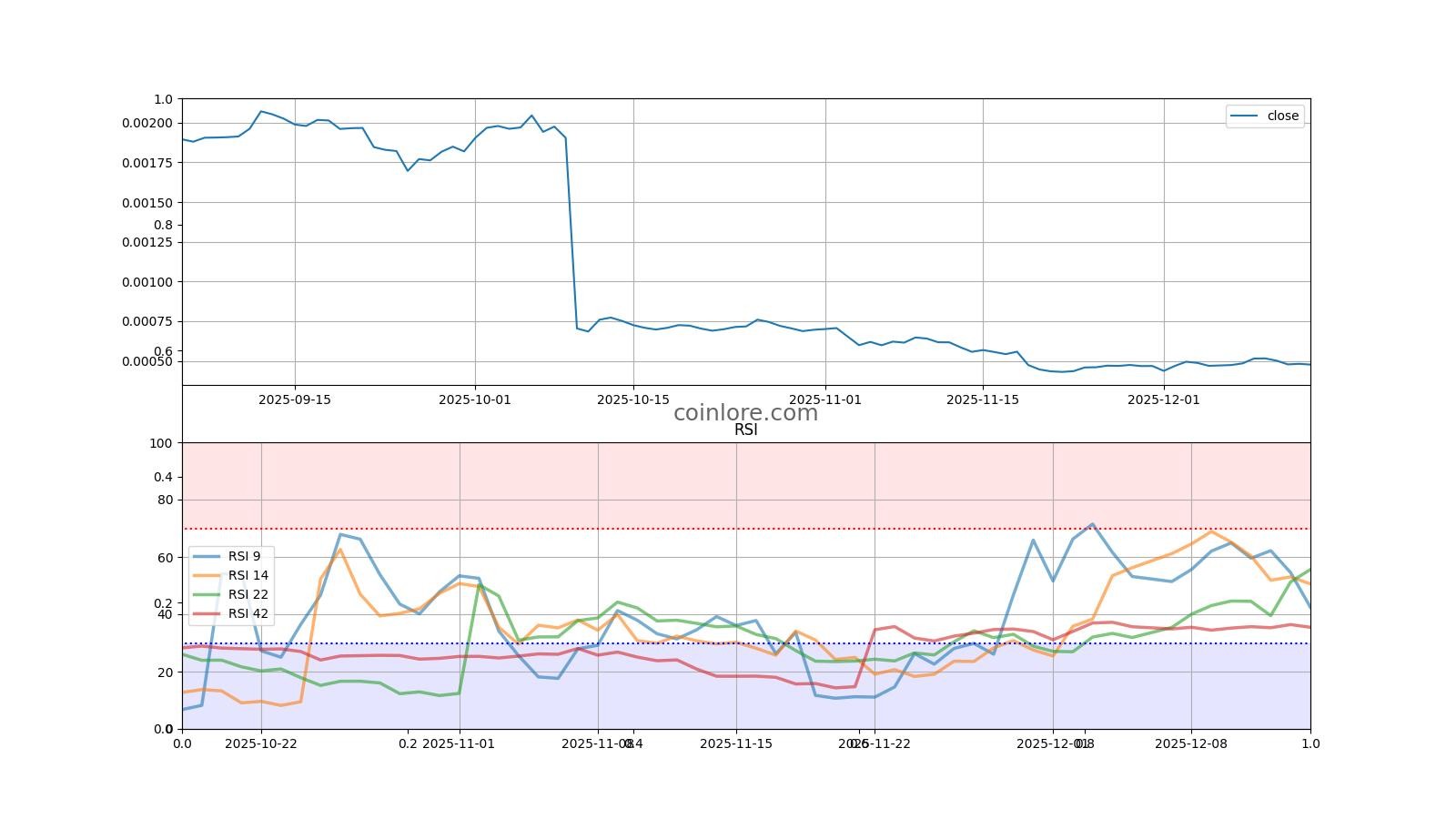 VaultTech RSI indicator