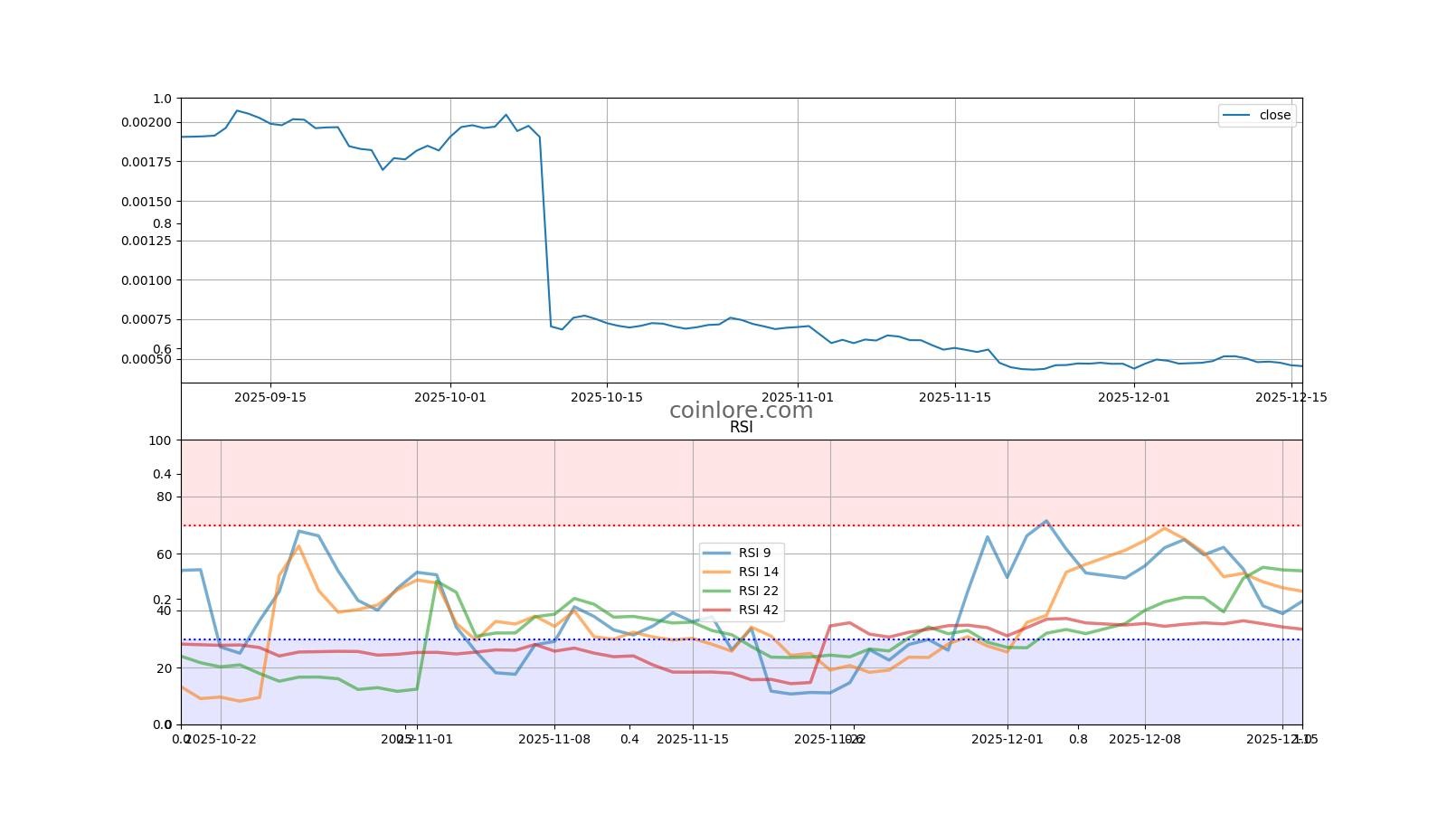 VaultTech RSI indicator