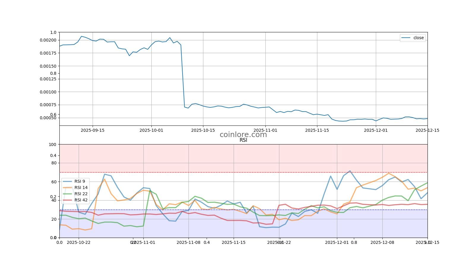 VaultTech RSI indicator