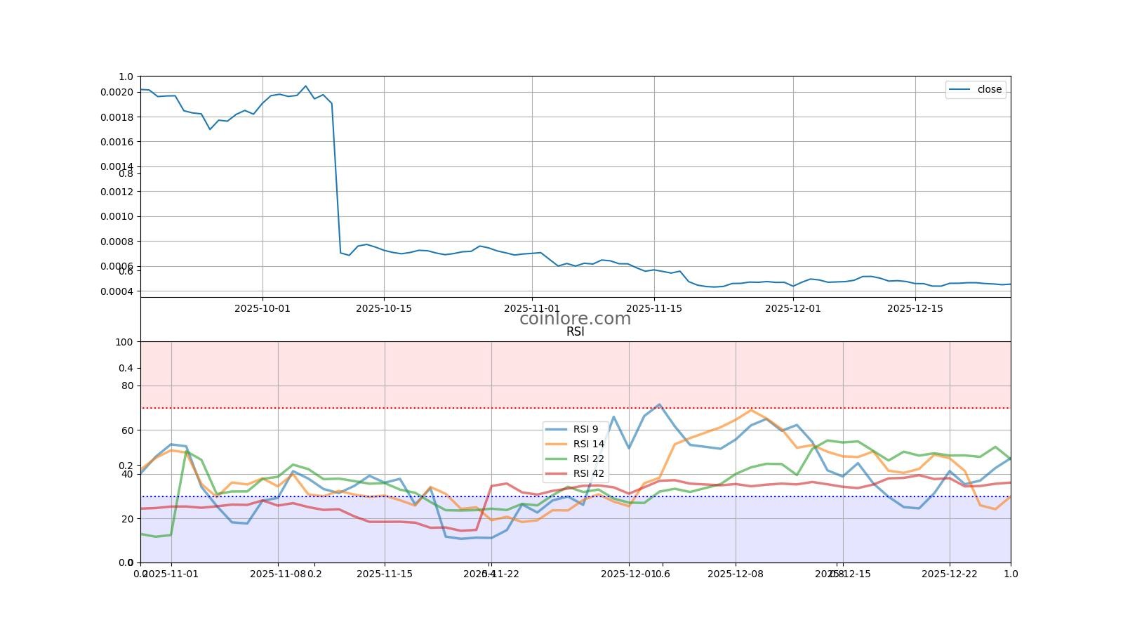 VaultTech RSI indicator