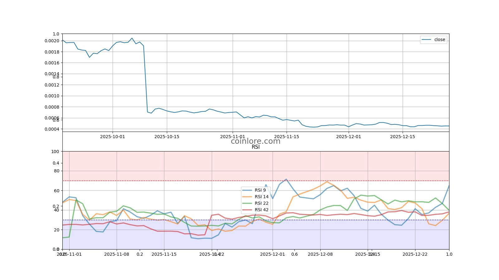 VaultTech RSI indicator