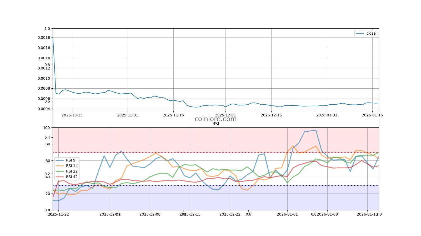 VaultTech RSI indicator
