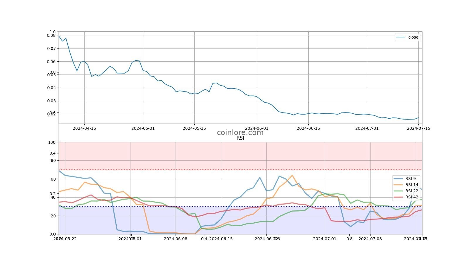 VaultTech RSI indicator