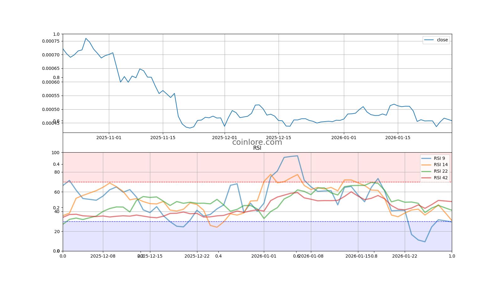 VaultTech RSI indicator