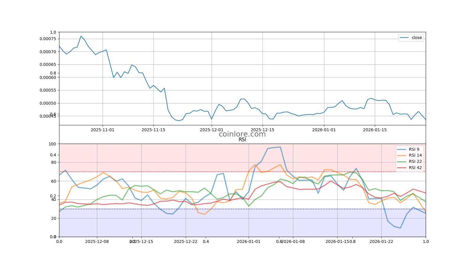 VaultTech RSI indicator