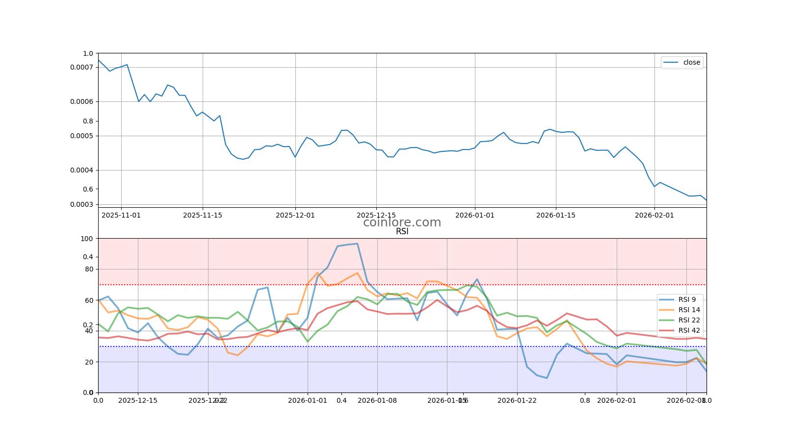 VaultTech RSI indicator