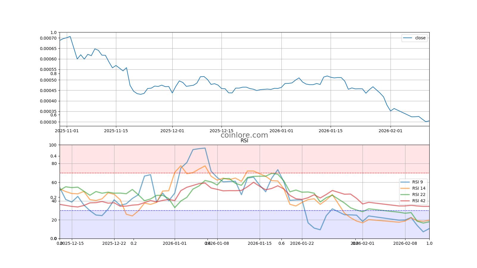 VaultTech RSI indicator