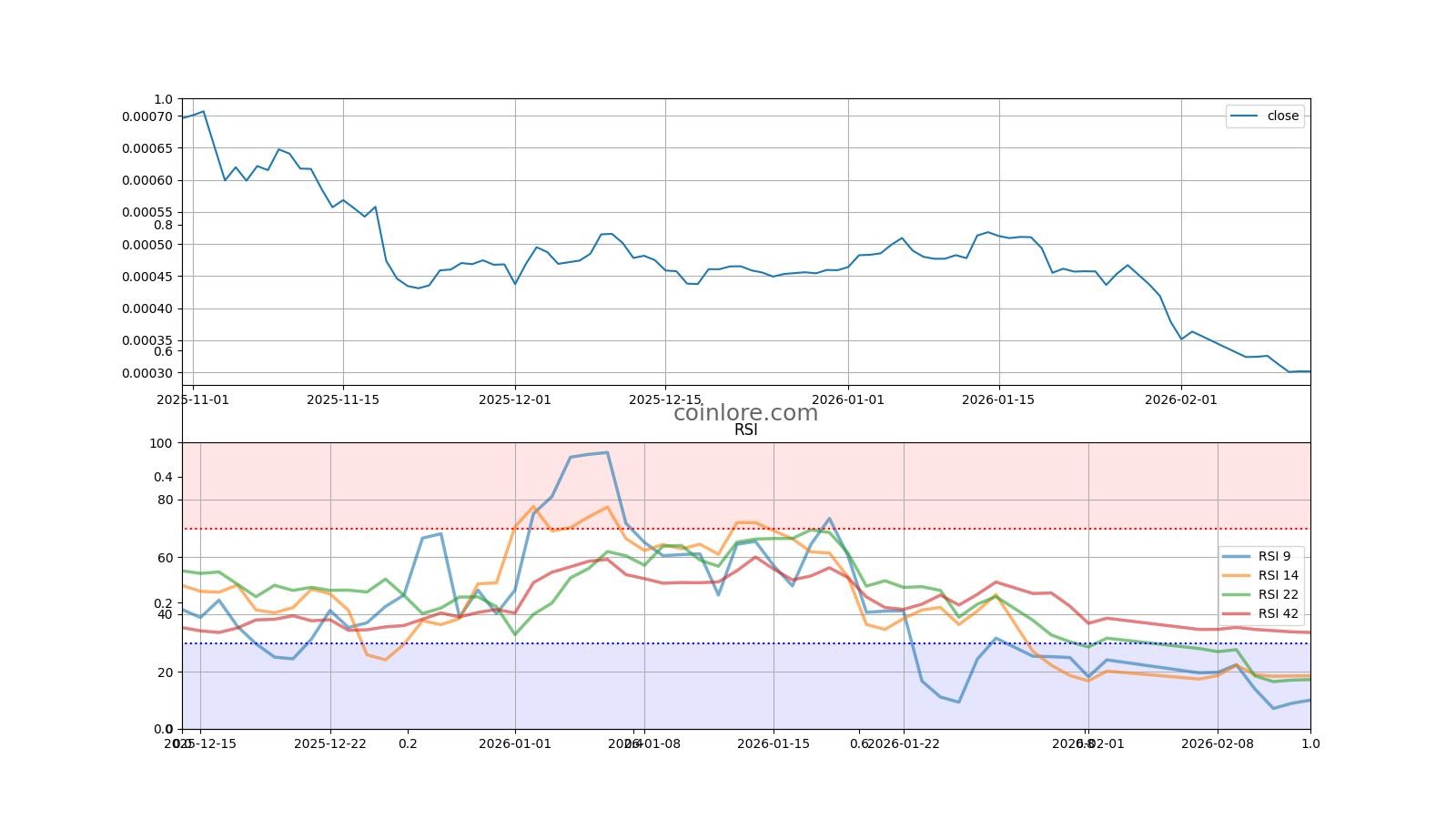 VaultTech RSI indicator