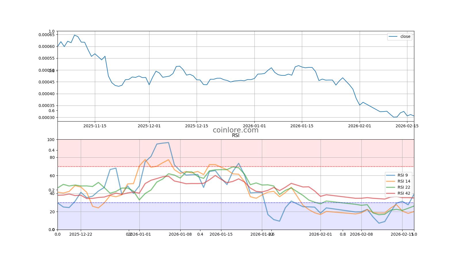 VaultTech RSI indicator