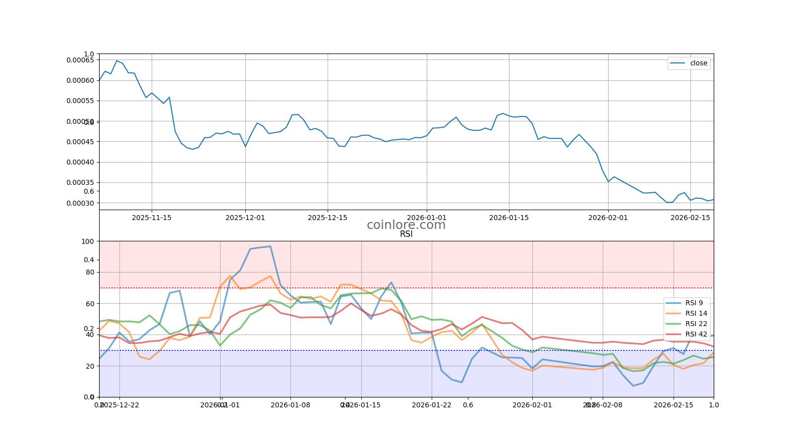 VaultTech RSI indicator