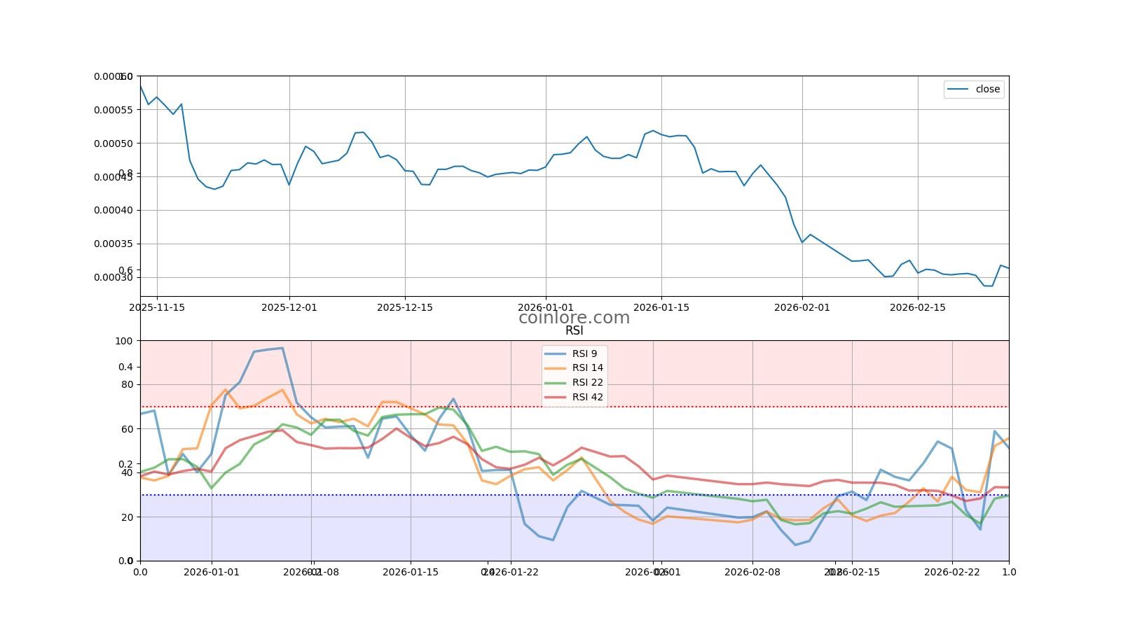 VaultTech RSI indicator