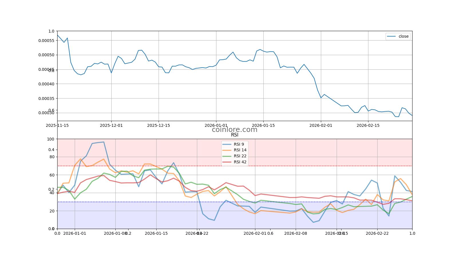 VaultTech RSI indicator