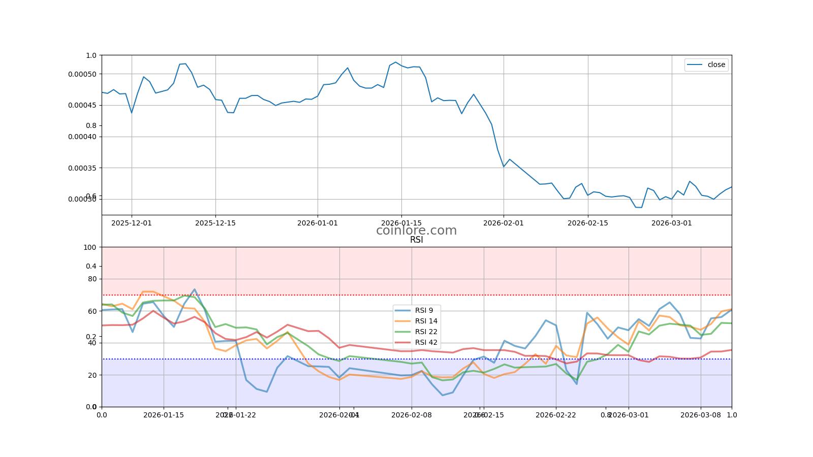VaultTech RSI indicator