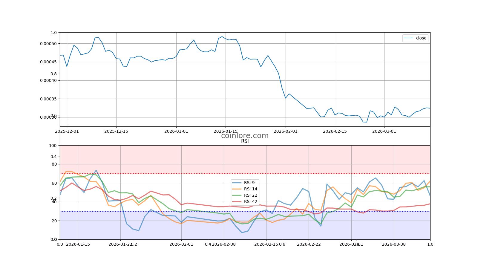 VaultTech RSI indicator