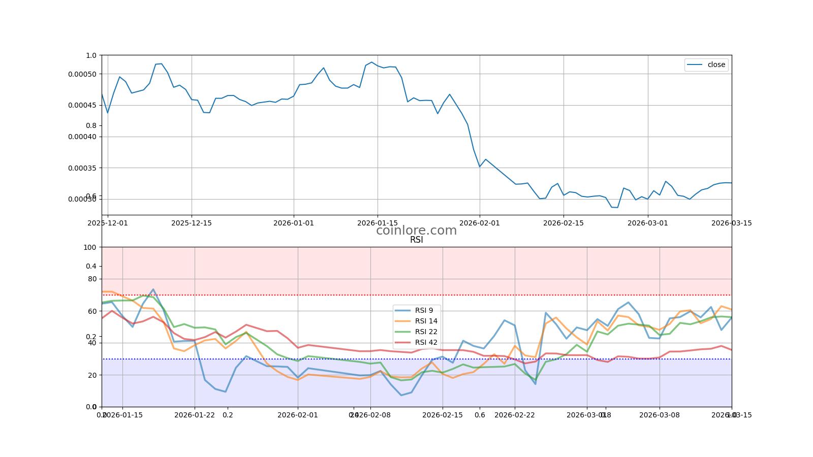 VaultTech RSI indicator