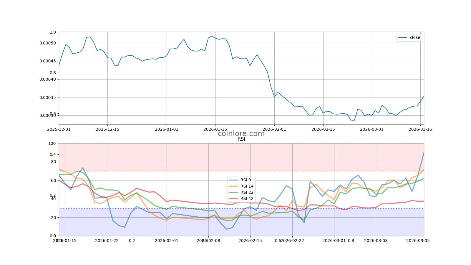 VaultTech RSI indicator