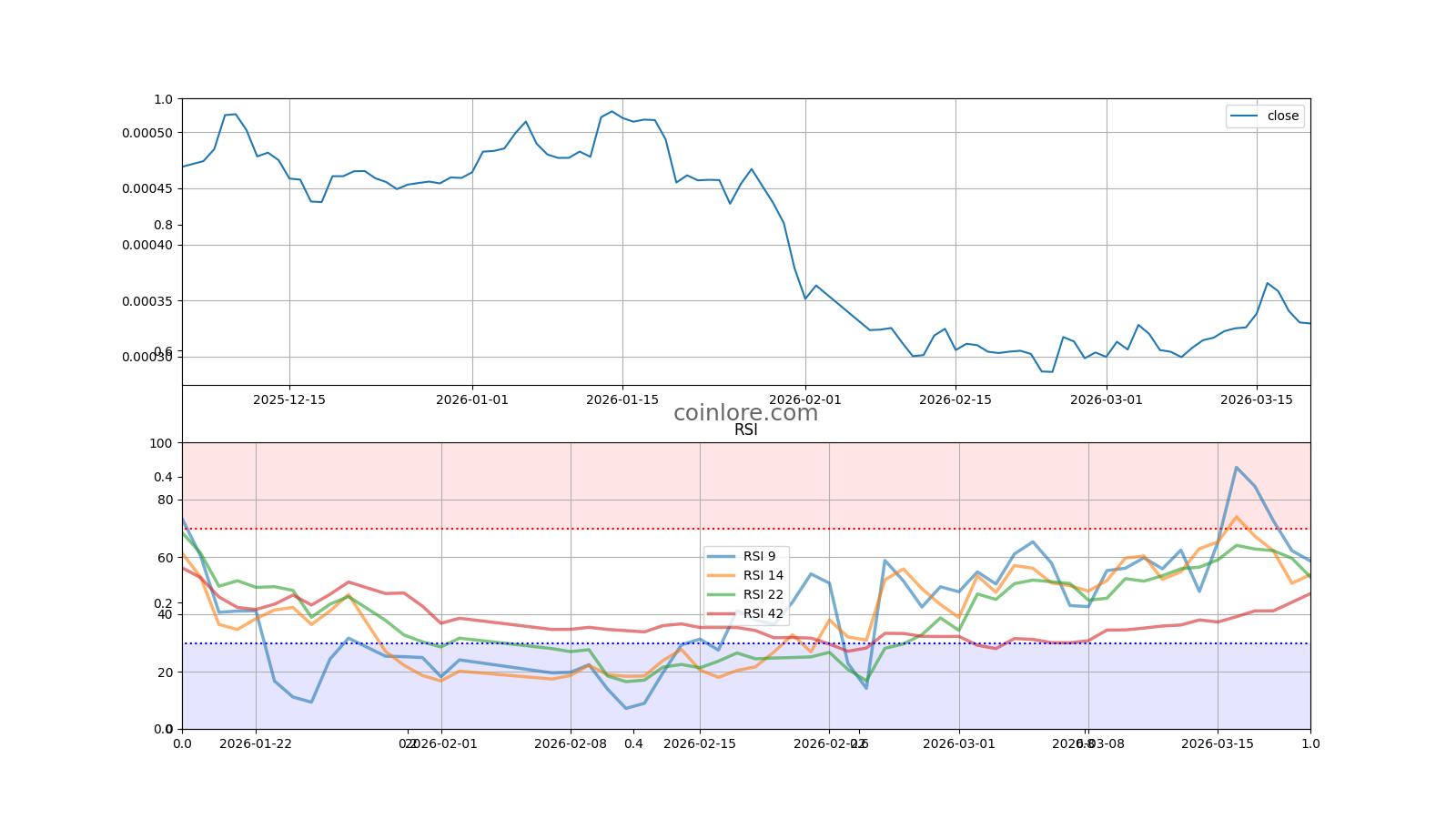 VaultTech RSI indicator
