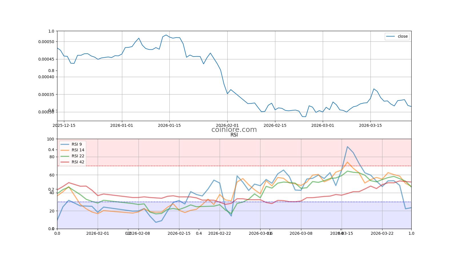 VaultTech RSI indicator
