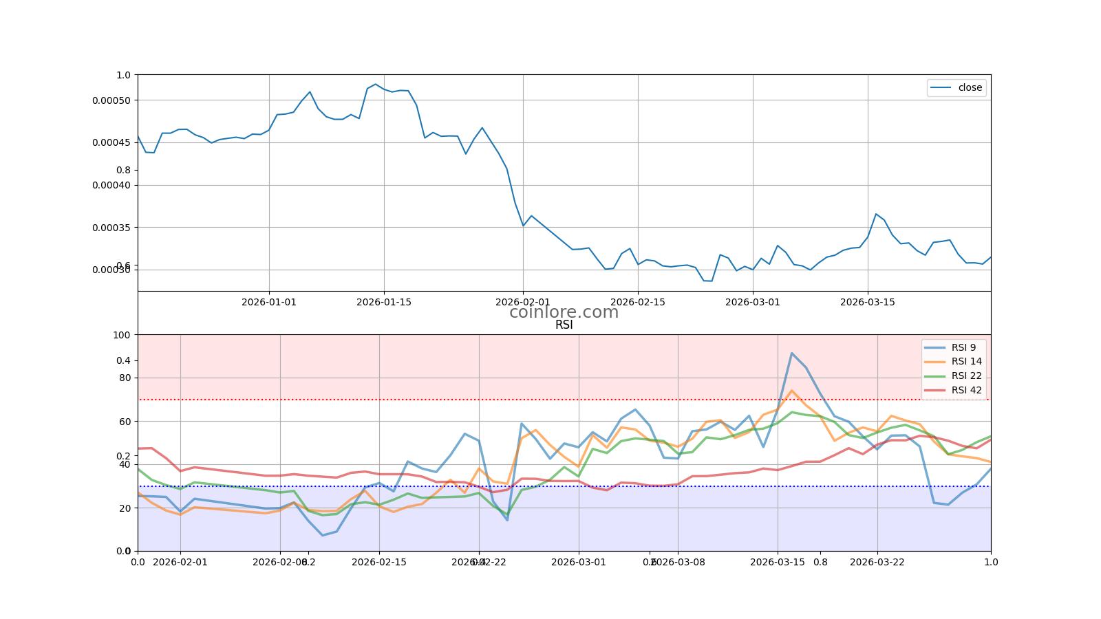 VaultTech RSI indicator