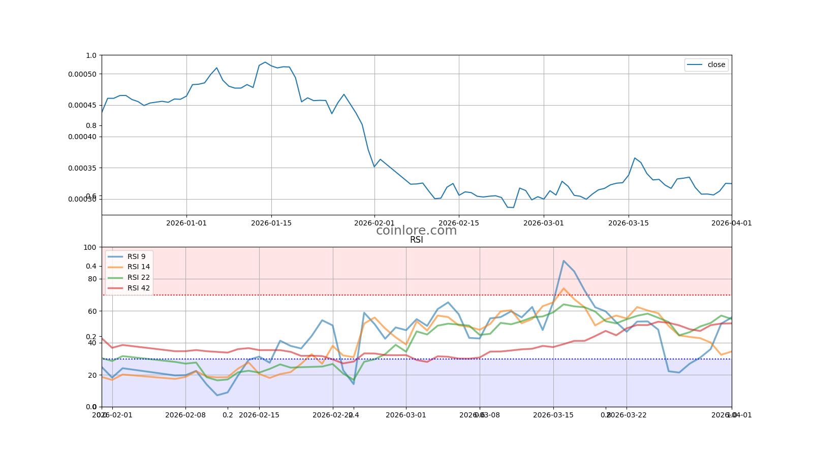 VaultTech RSI indicator