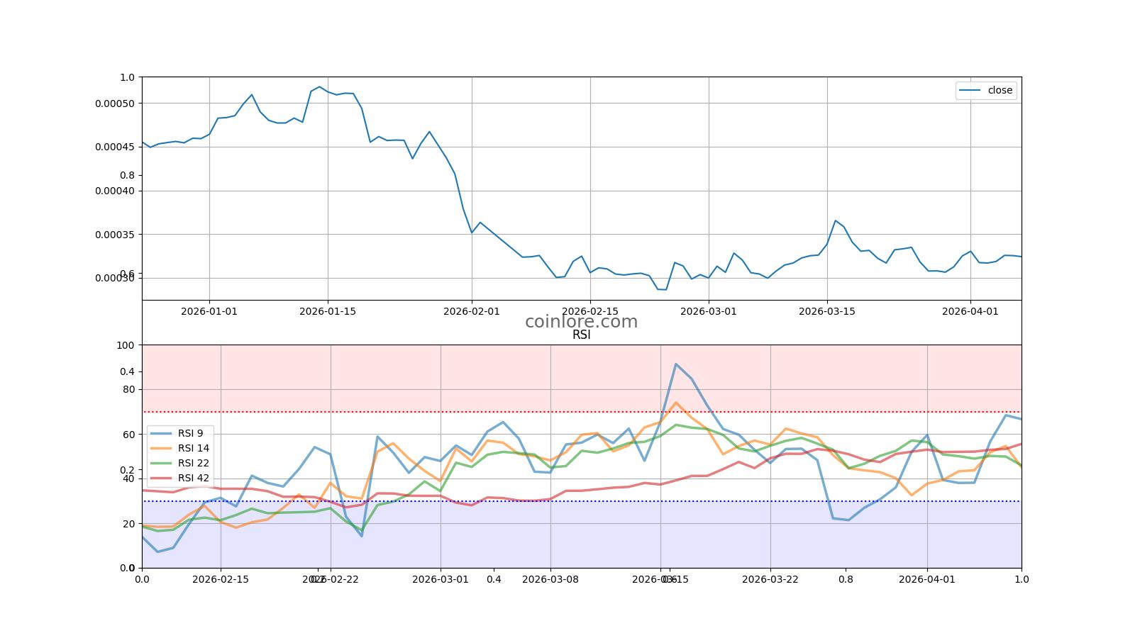 VaultTech RSI indicator