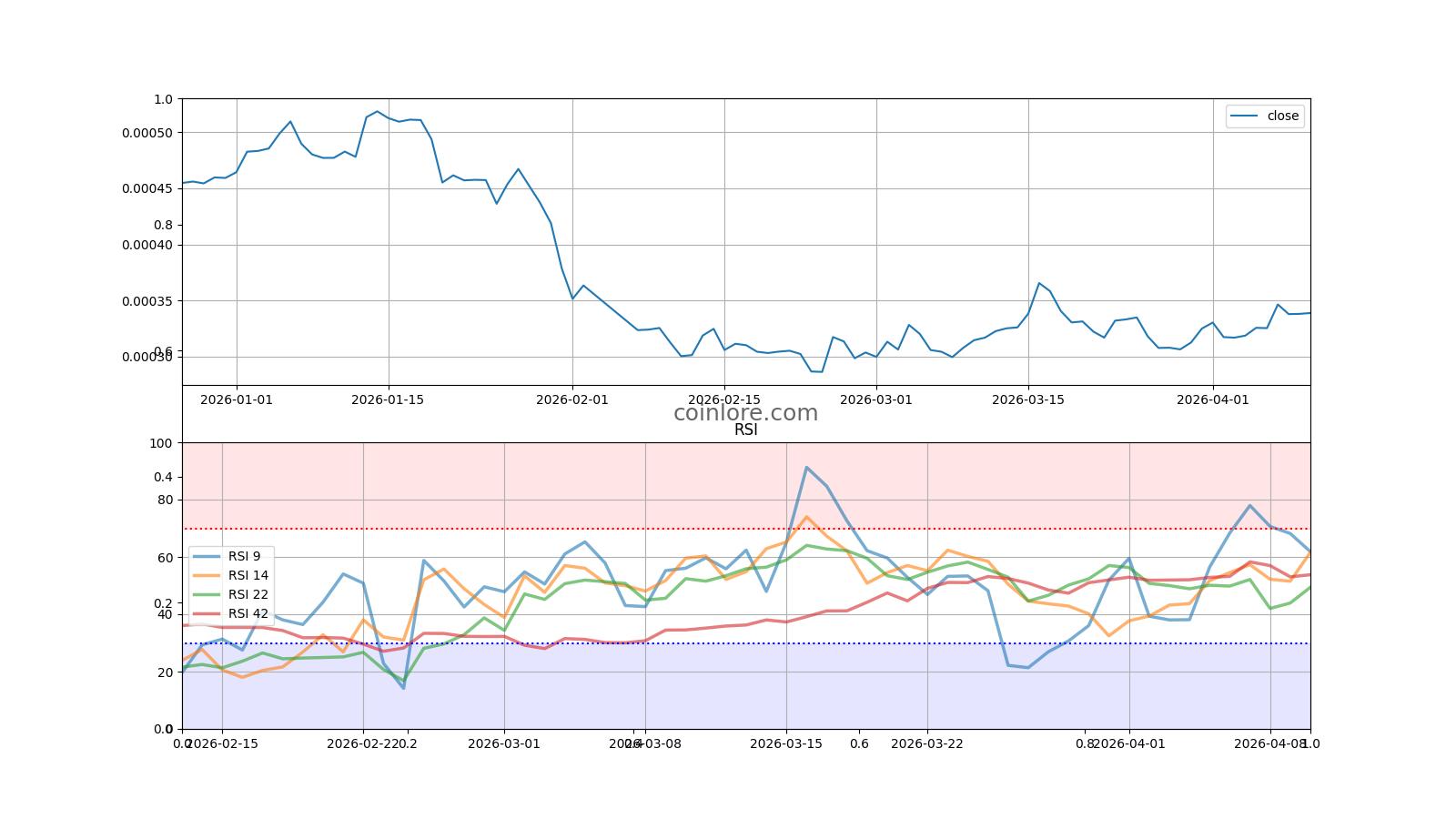 VaultTech RSI indicator