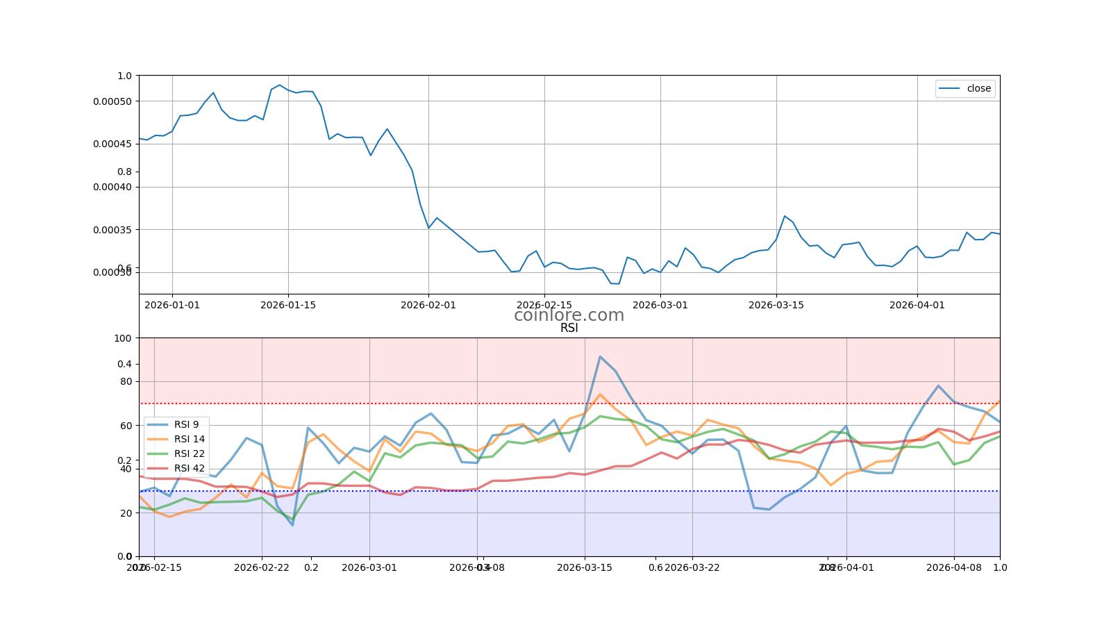 VaultTech RSI indicator