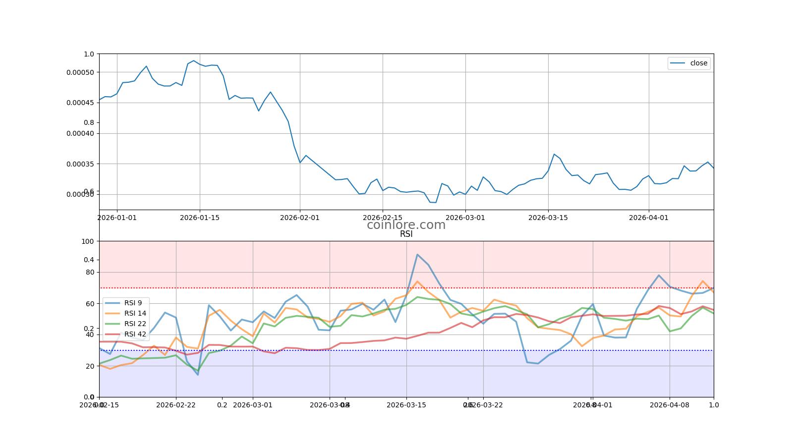 VaultTech RSI indicator