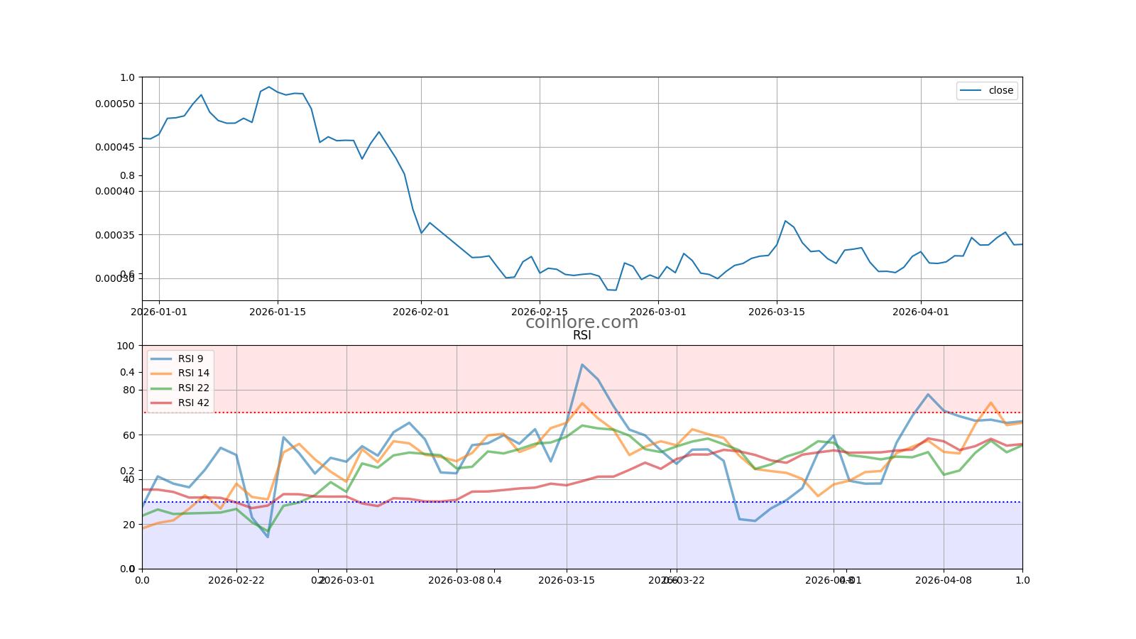 VaultTech RSI indicator