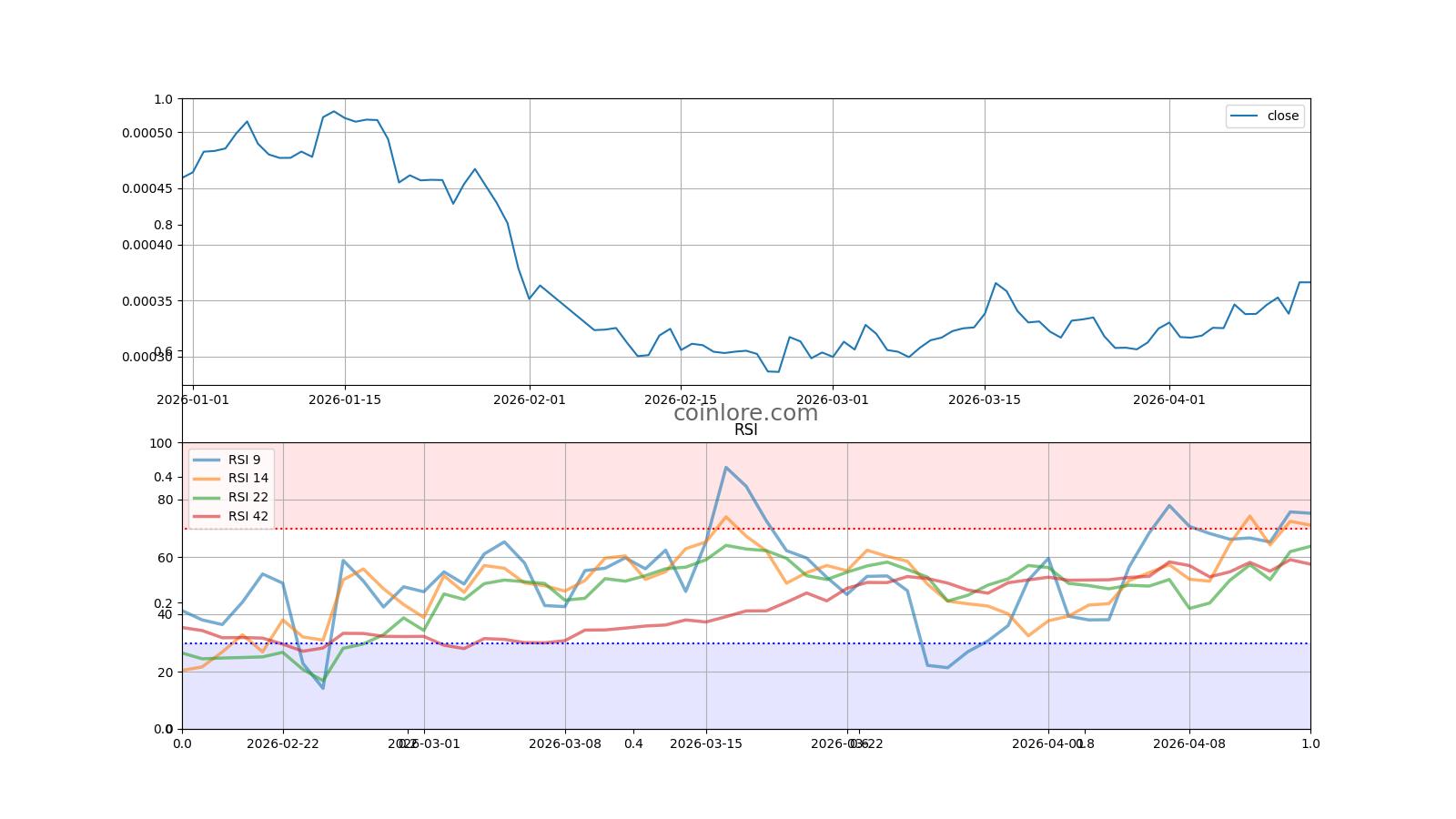 VaultTech RSI indicator