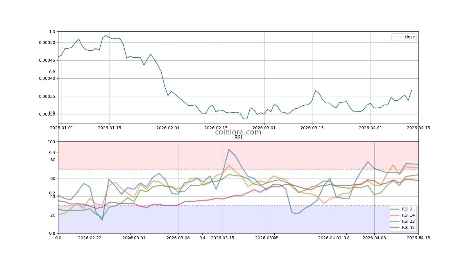 VaultTech RSI indicator