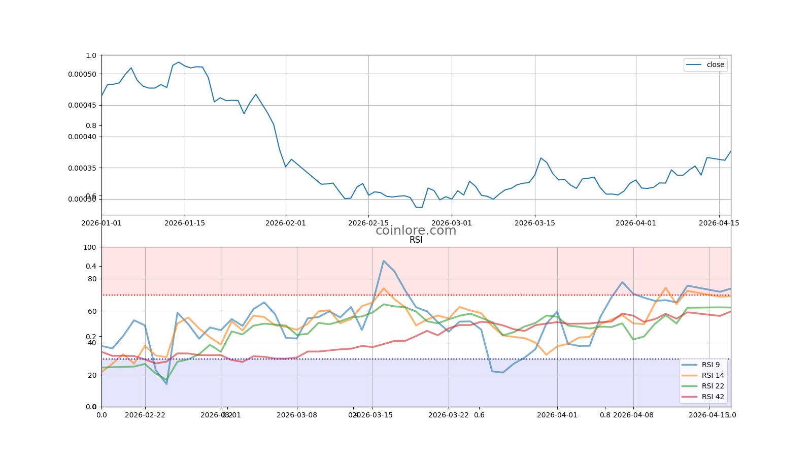 VaultTech RSI indicator