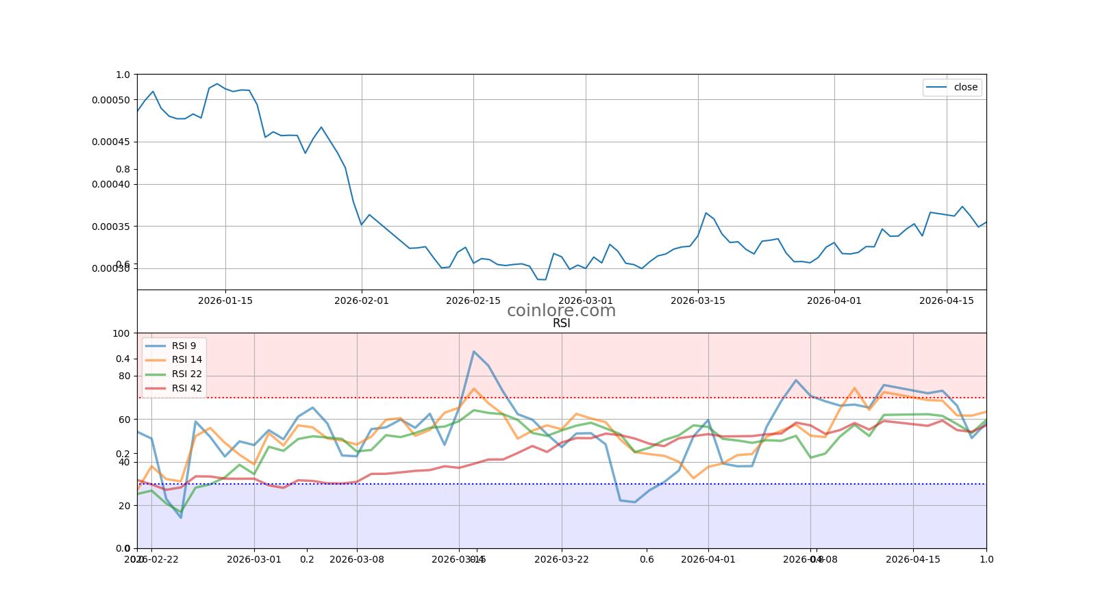 VaultTech RSI indicator
