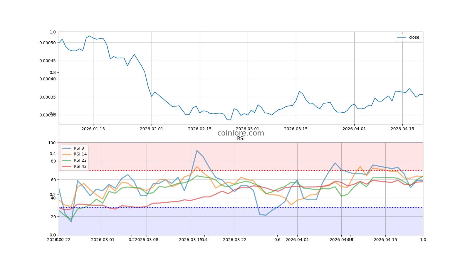 VaultTech RSI indicator
