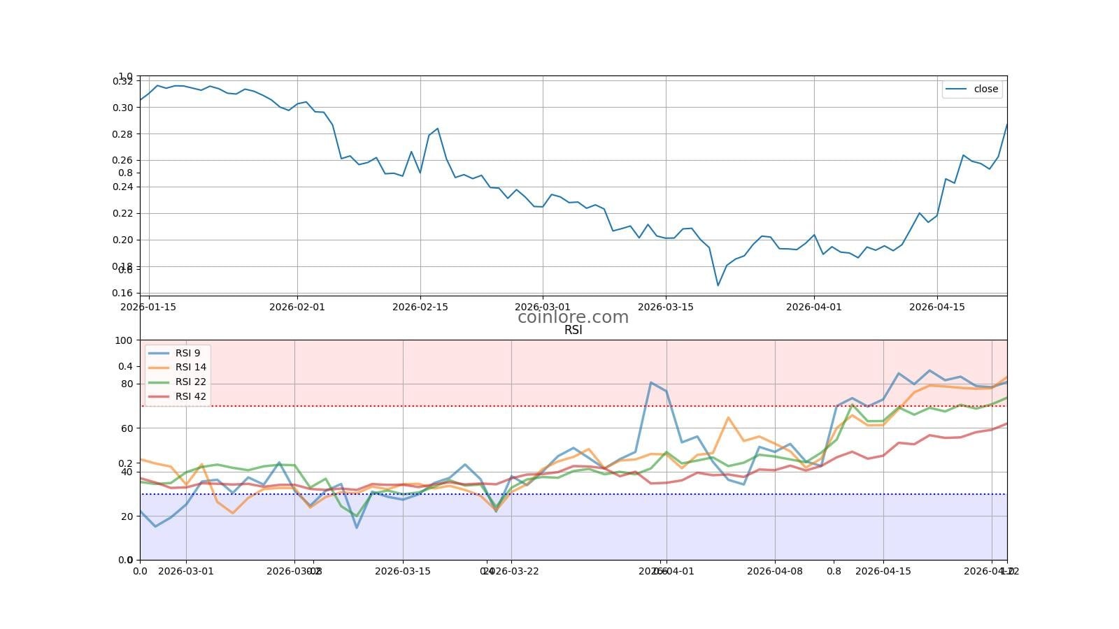 Vcitychain RSI indicator
