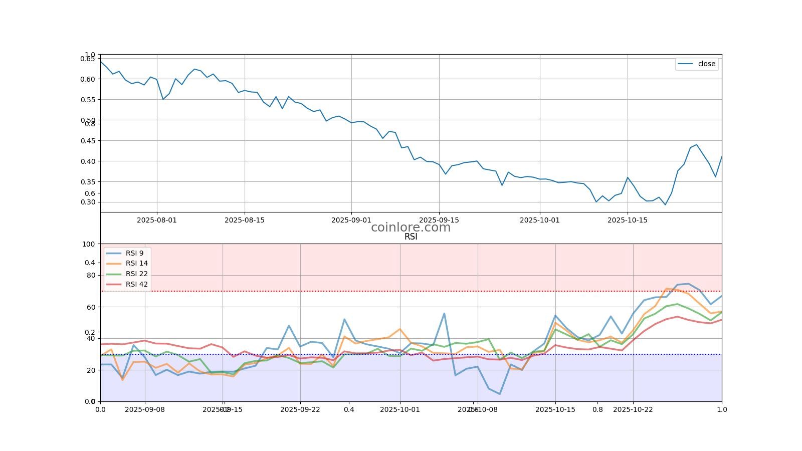 Vcitychain RSI indicator