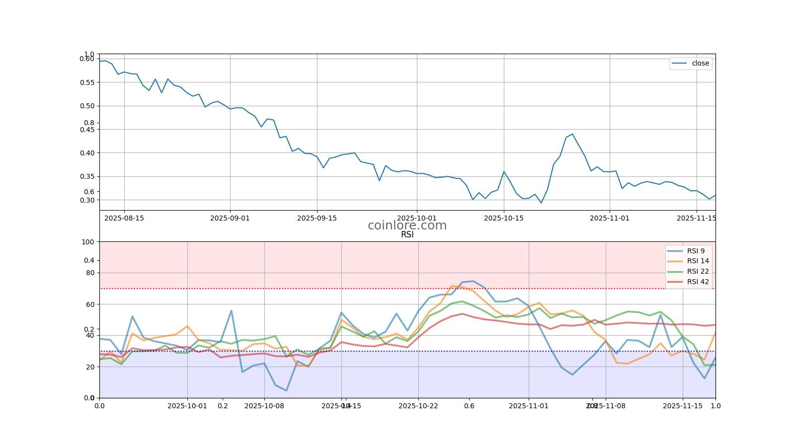 Vcitychain RSI indicator