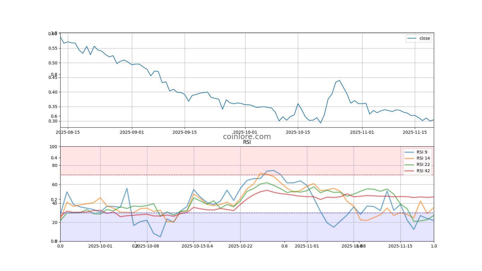 Vcitychain RSI indicator