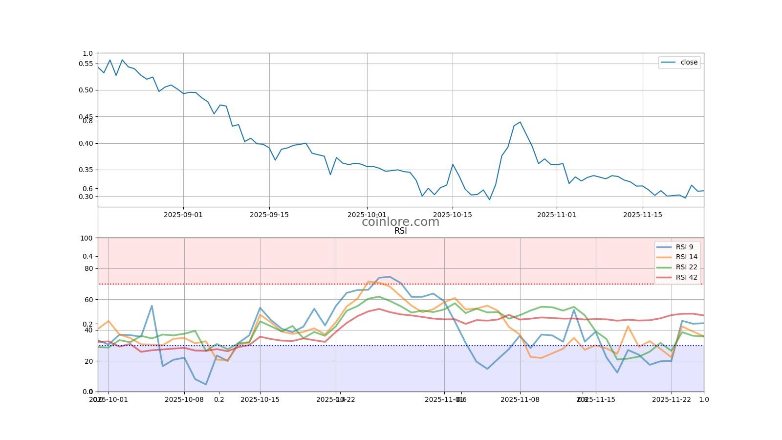 Vcitychain RSI indicator