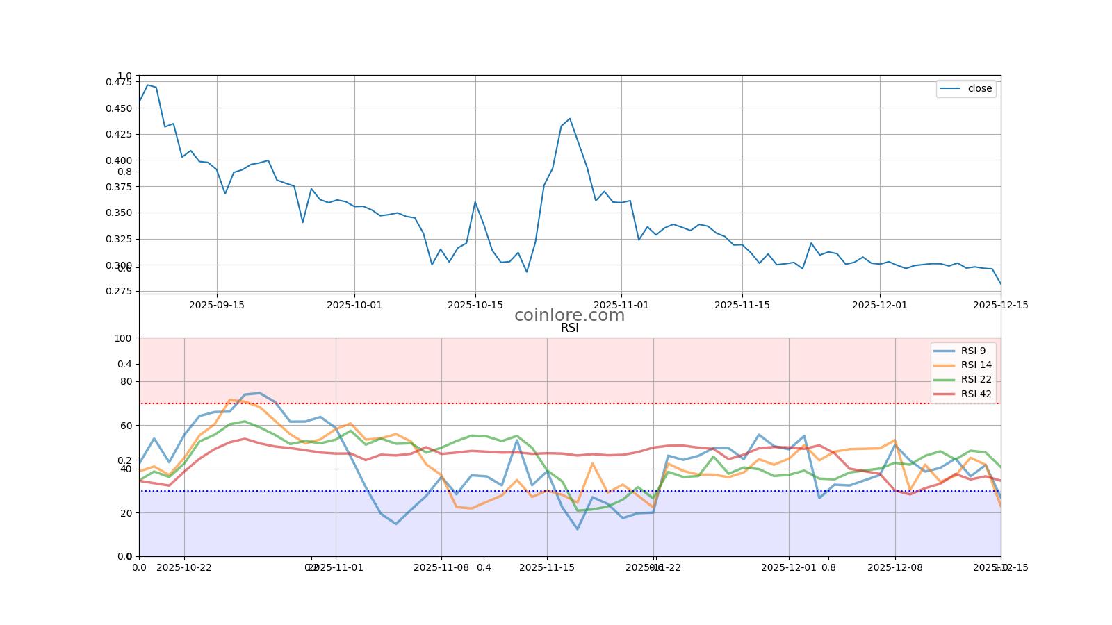 Vcitychain RSI indicator