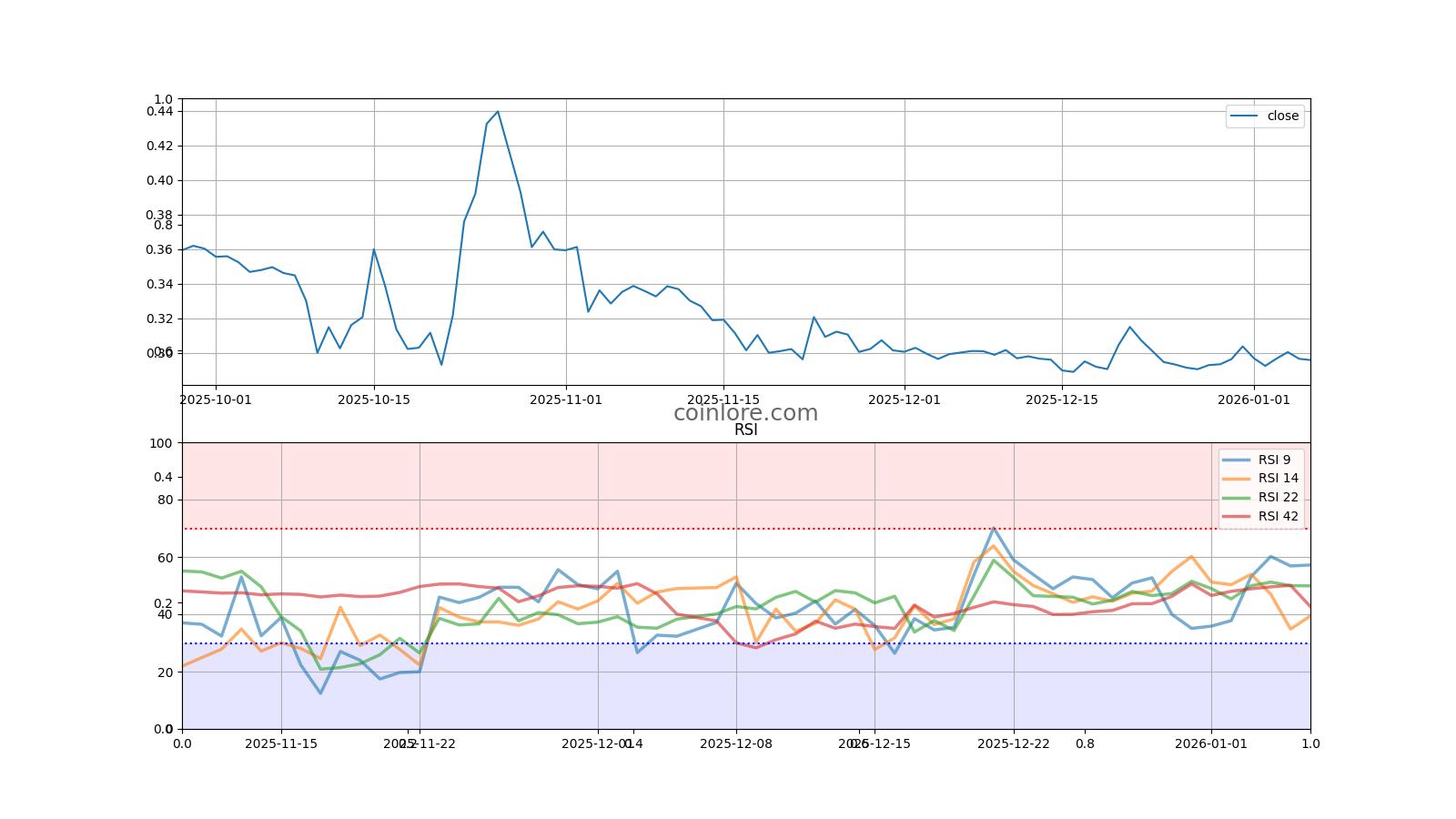 Vcitychain RSI indicator